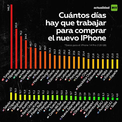 ¿cuántos Días Debe Trabajar Un Cubano Para Comprar El Nuevo Iphone