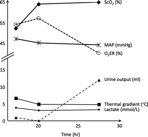 Post Operative Follow Up Of The Thermal Gradient And Other Hemodynamic