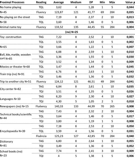 Association Between Processos Proximal Processes And Reading Download Scientific Diagram