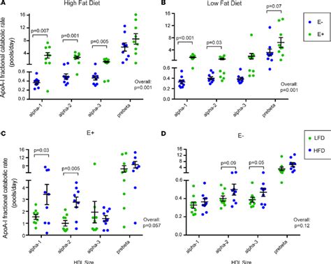 Dietary Unsaturated Fat Increases The Metabolism Of Hdl Containing