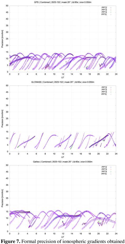 Figure 7 From Assessment Of Stec Estimation Quality Using Gnss Ppp