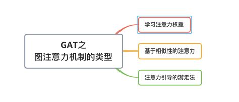 Gnn教程：图注意力网络（gat）详解！ Csdn博客