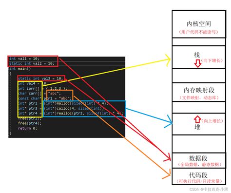 C 的内存管理和模板 CSDN博客