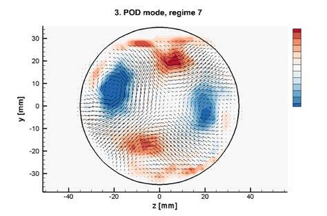 A B Pod Modes For Regime No 7 Cross Sectional Plane 2 Nd A And 3