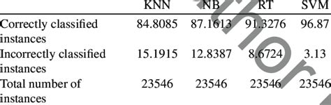 Correctly Classified Instances For Cross Validation Download Scientific Diagram