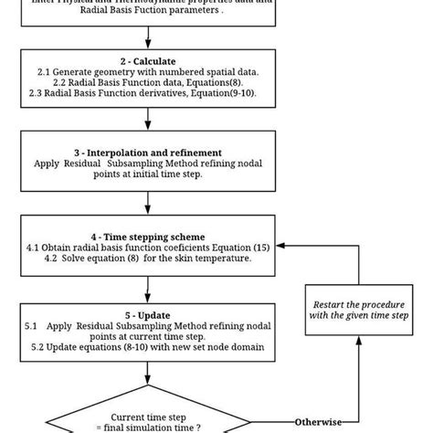 Flowchart Of Radial Basis Function With Mesh Refinement Strategy For
