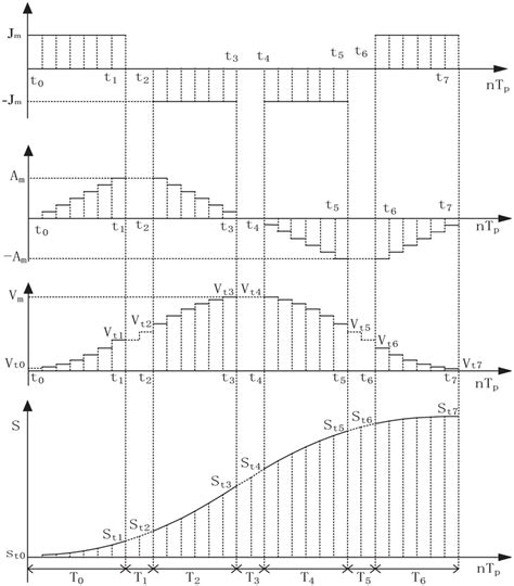 Acceleration And Deceleration Process Of Nurbs Curve Download