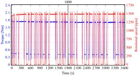 Experimental Validation Of A Permanent Magnets Magnetorheological Device Under A Standardized