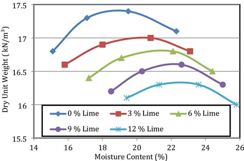 Moisture Density Relationship For Different Lime Content Download