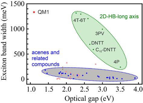 Survey Of Optical And Excitonic Properties Comparison Of 1d Excitonic