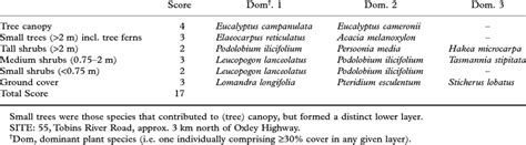 A Sample Vegetation Complexity Assessment Download Table