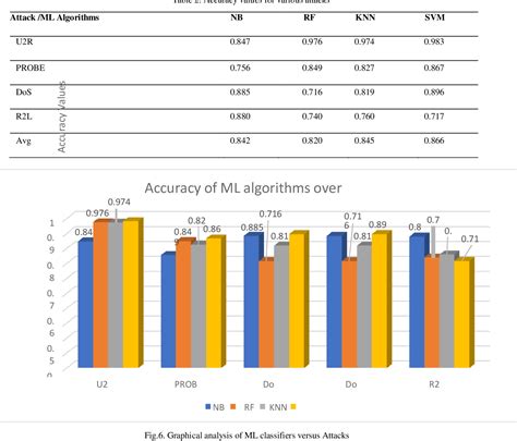 Table 1 From Performance Analysis Of Network Attack