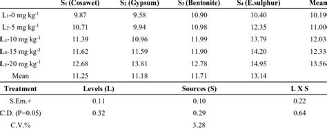 Interaction Effect Of Sulphur Sources And Levels On Pod Yield Gplant