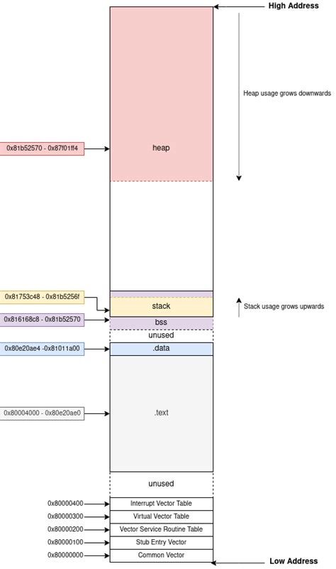 Broadcom Ecos Reversing The Os Memory Layout Ecoswtf Ecos