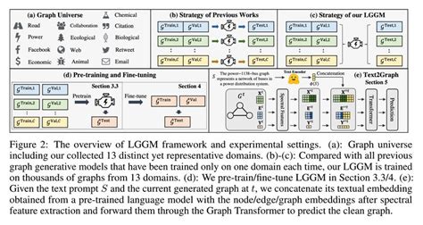 Russell Jurney On Linkedin Large Graph Generative Models However