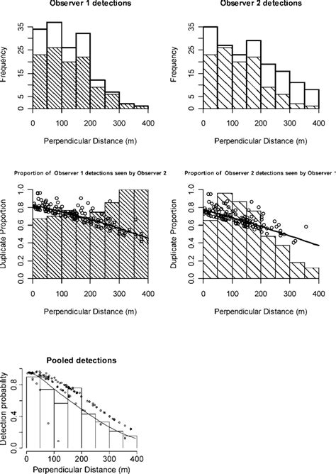 —detection Function Plots After Left Truncation For The Survey In Download Scientific Diagram