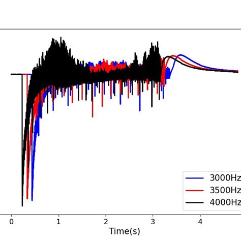 A Pressure Perturbation Waveform And B Fft Results At Different Download Scientific Diagram