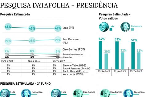Datafolha Lula Tem 47 Bolsonaro 29 Ciro 8 E Tebet 2