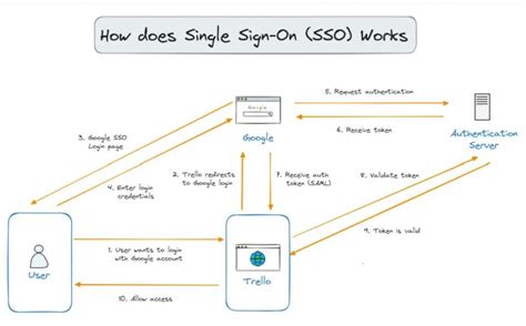 Ramesh Suryaneni On Linkedin How Does Single Sign On Sso Work