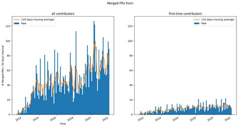Project Statistics — Scientific Python Developer Statistics