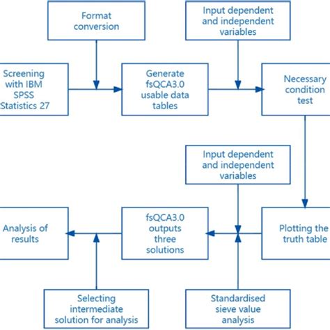 Flowchart For Using Fsqca 30 Download Scientific Diagram