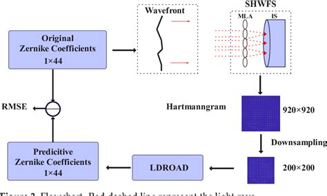 Figure 3 From Large Dynamic Range Ocular Aberration Measurement Based