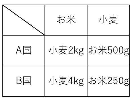 【貿易の必要性】比較生産費説について解説します コメディア