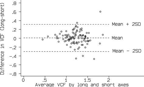 Figure 4 From Statistical Methods For Assessing Agreement Between Two Methods Of Clinical