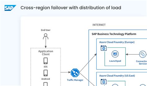 Hybrid Cloud Architecture Diagram Example Mockflow