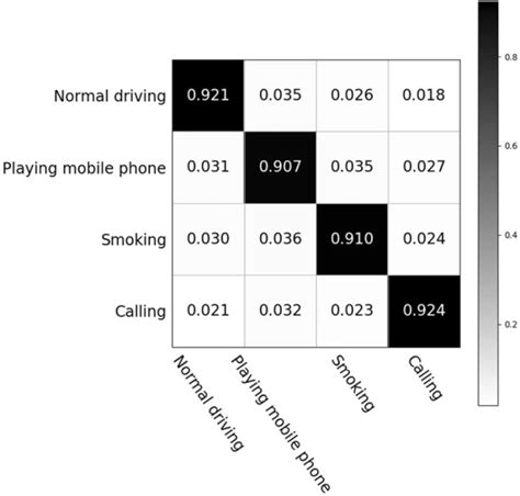 Confusion Matrix Of Dd Rcnn On Seu Real Driving Test Set Download Scientific Diagram
