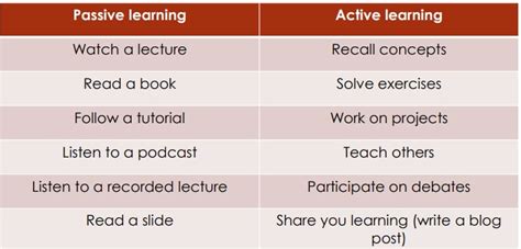 Nibedita Mohanty On Linkedin Difference Between Passive And Active Learning Which Learning