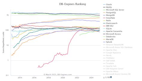 2025 年 3 月 db engines 数据库排名 核心编程