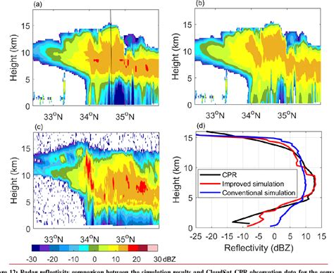 Figure 1 From Simulation And Sensitivity Analysis For Cloud And