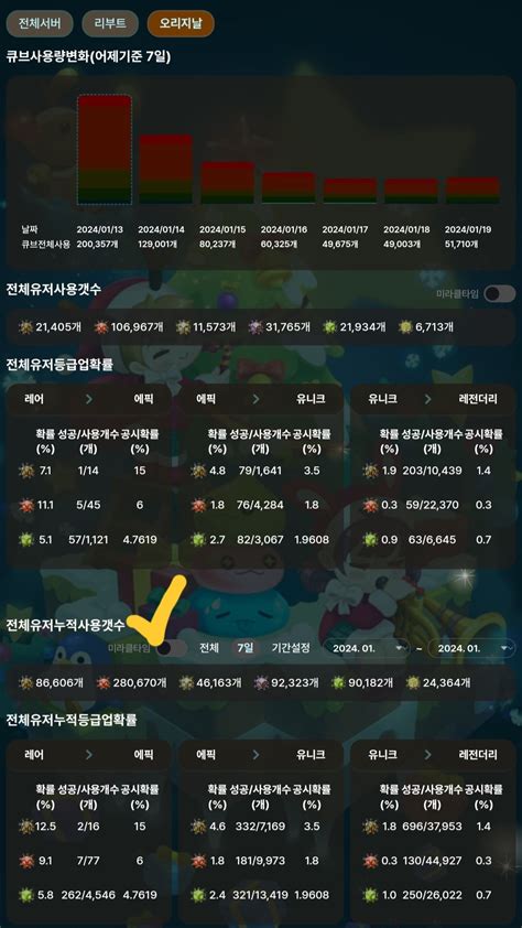 일주일간 본섭 리부트 큐브 사용 갯수 메이플스토리 에펨코리아