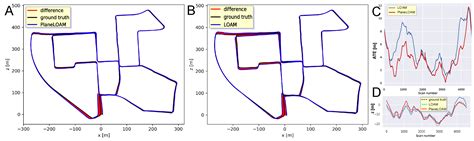 Sensors Free Full Text Large Scale Lidar Slam With Factor Graph Optimization On High Level