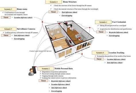 Sensors In Iot Devices Installed In Smart Homes Can Be Used As