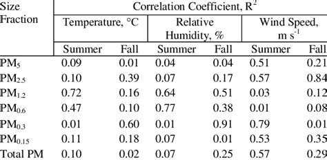 Correlation Between Pm Mass Density And Meteorological Parameters