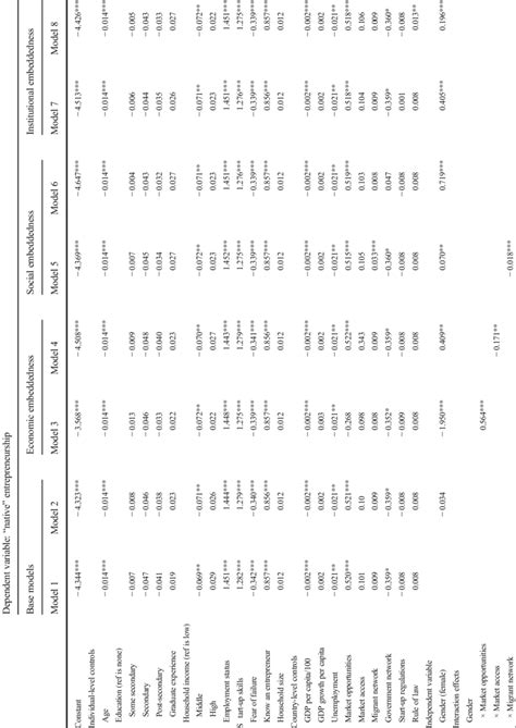 Multilevel Logit Regression Results For Natives Download Scientific