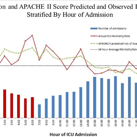 Icu Admission And Apache Ii Score Predicted And Observed Mortality