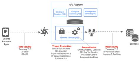How To Secure Your APIs Using Apigee Best Practices