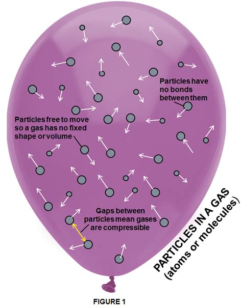 The 3rd State Of Matter Gas Computer Aided Design And The 118 Elements