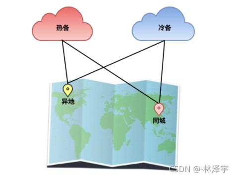 Mysql主从复制与容灾 Csdn博客