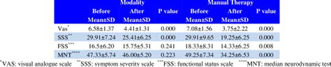 Results Of Paired T Test In Comparing Variables Before And After The
