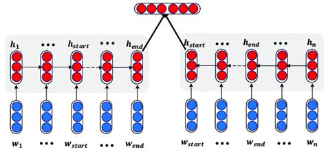 The Framework Of The Td Lstm Model From 26 Download Scientific