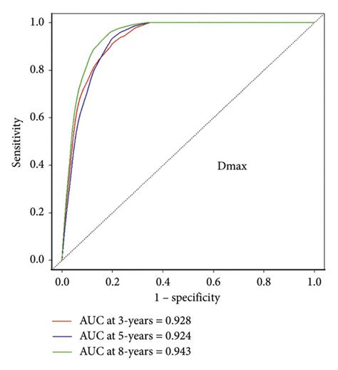 The Time Dependent Receiver Operating Characteristic Roc Curve A