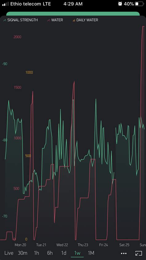 New Blynk For IOS Behavior Change With SuperChart Issues And Errors Blynk Community