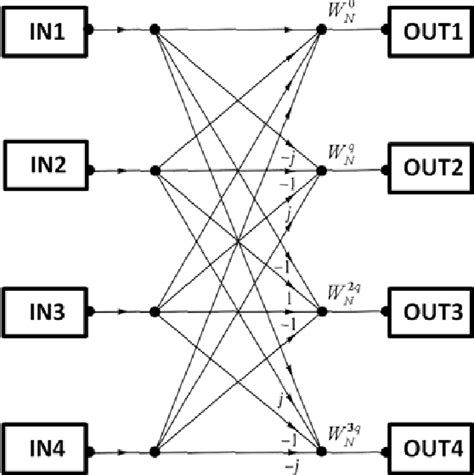 Figure 1 From Design And Implementation Of A Fixed Point Radix 4 Fft