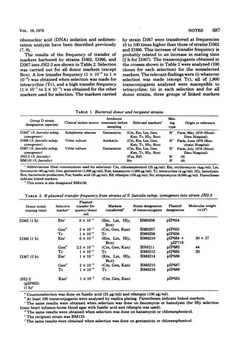 High Level Plasmid Borne Resistance To Gentamicin In Streptococcus Faecalis Subsp Zymogenes