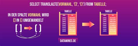Sql Translate Wie Du Zeichen In Text Austauschst