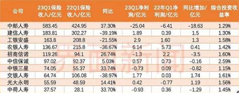 10家银行系险企一季度合计亏损超14亿元，背靠大树为何难乘凉？财富号东方财富网